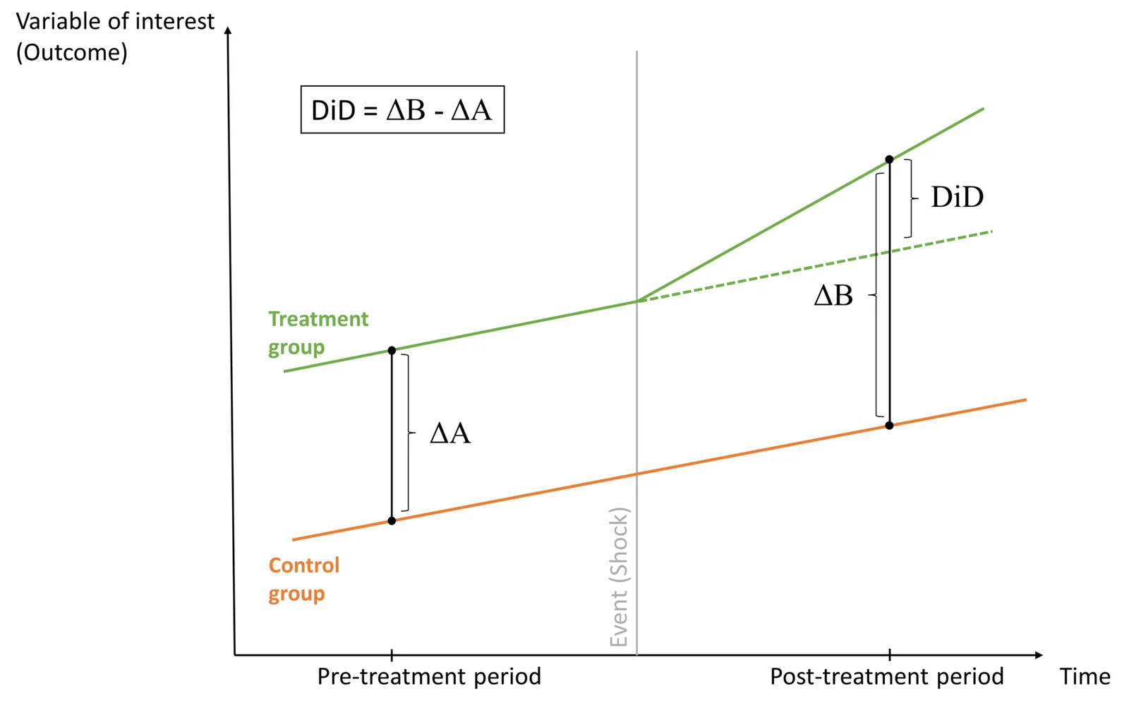 Difference-in-Differences · Coding for Applied Economists