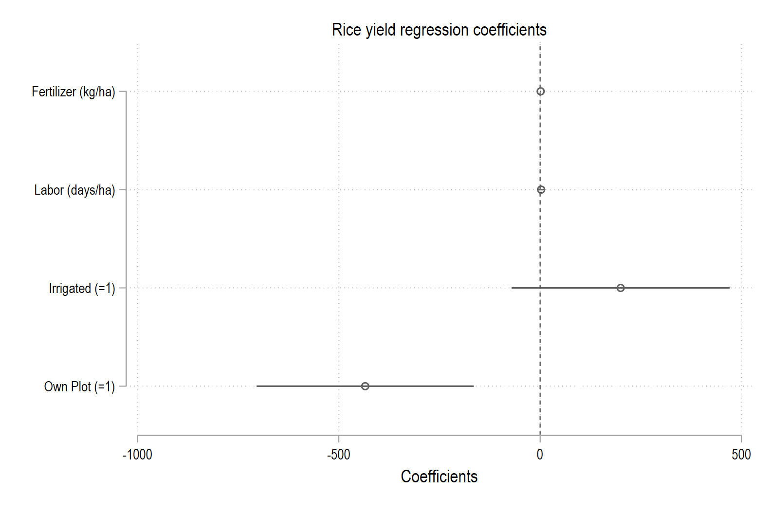 Producing Results · Coding for Applied Economists